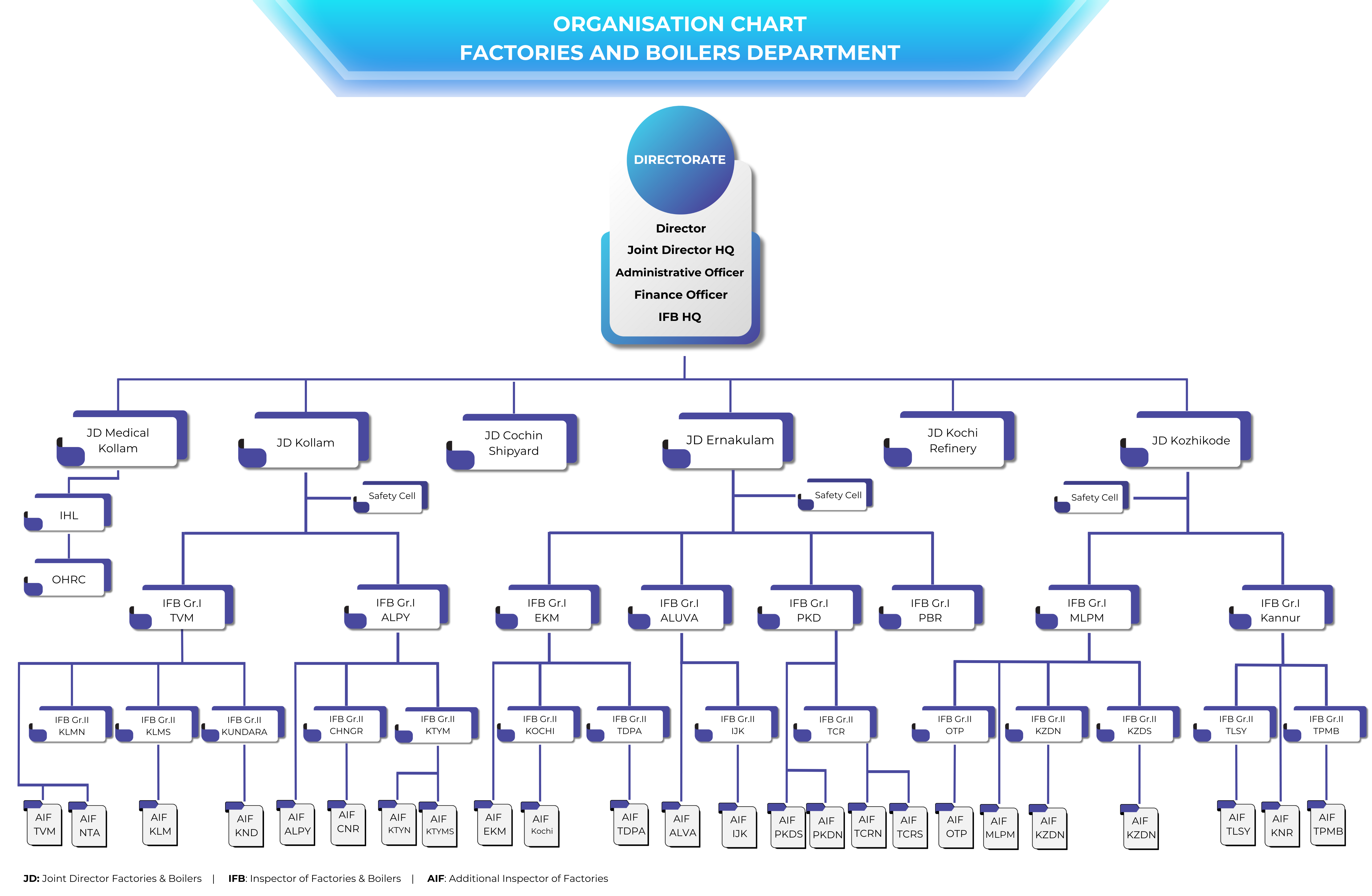 Department of Factories and Boilers - Organisation Chart